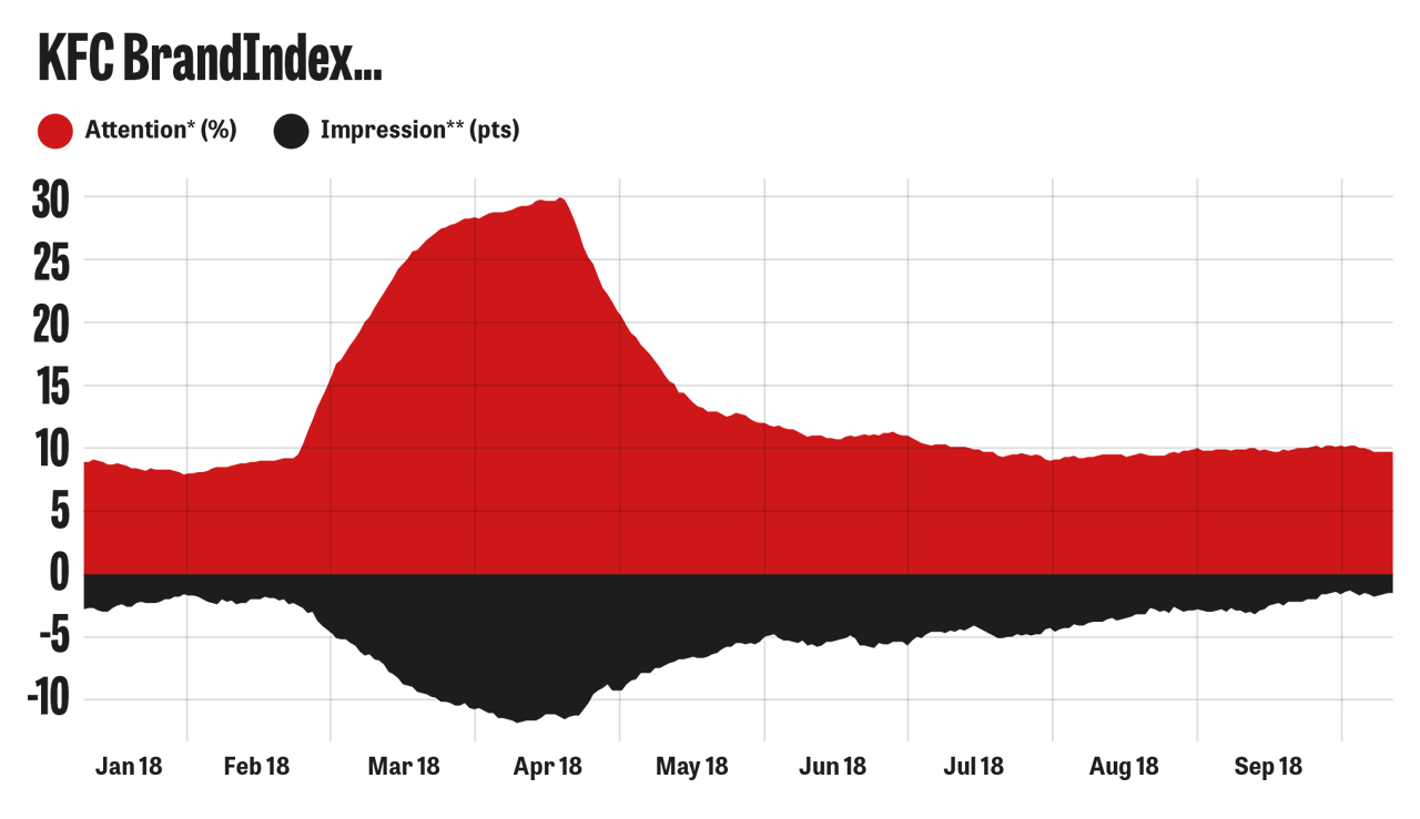 (Week 12) How KFC Handle Crisis? – Rouen PR class